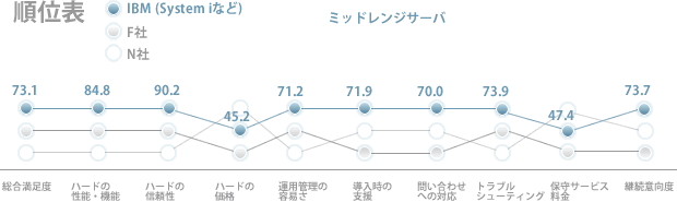IBMi(AS/400)が選ばれる理由【※2008年時点】 | ソルパックコーポレート