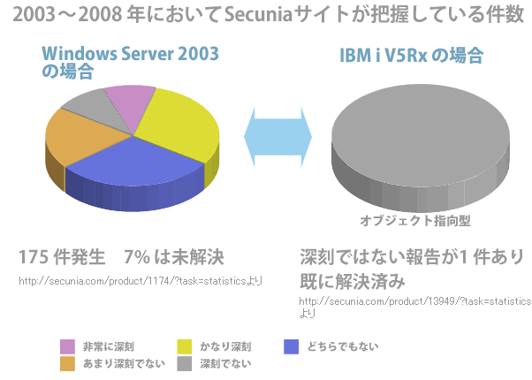 IBMi(AS/400)が選ばれる理由【※2008年時点】 | ソルパックコーポレート